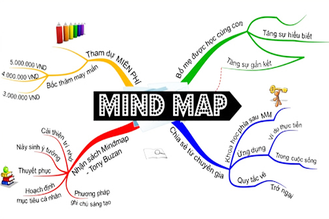 Phần mềm Mindmap nào tốt nhất - Top 5 phần mềm hữu ích bạn nên biết